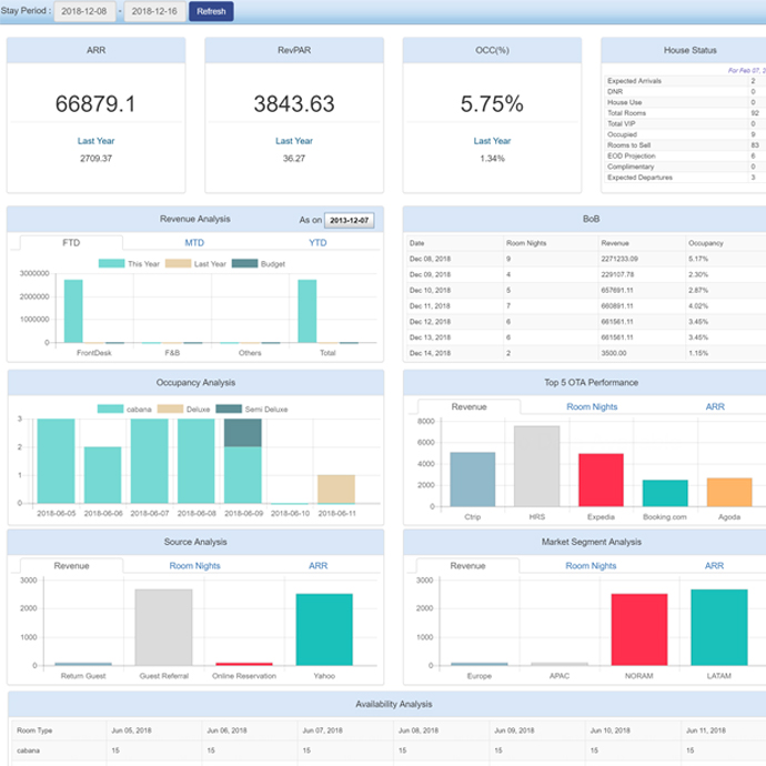 Hotelogix introduces management dashboard on both frontdesk and mobile ...