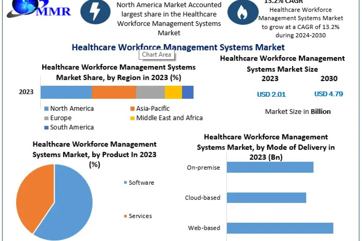 Workforce Management Systems