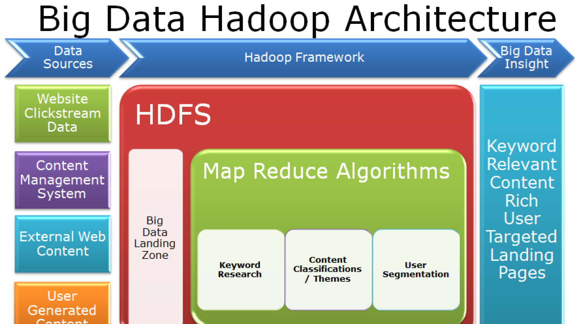 Explore Data Hadoop Case Study On Hadoop | PDF | Apache Hadoop | Map